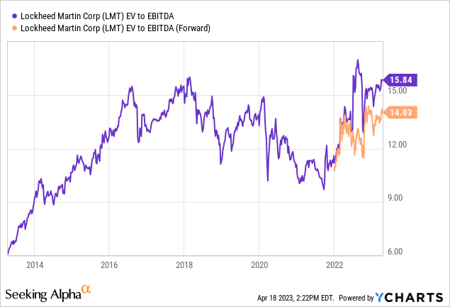 Lockheed Martin Stock: New All-Time Highs Are Fully Warranted (NYSE:LMT ...