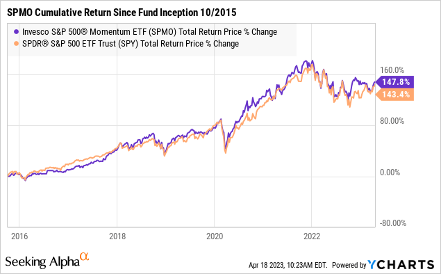 SPMO ETF: Momentum Factor Strategy Can Keep Outperforming | Seeking Alpha