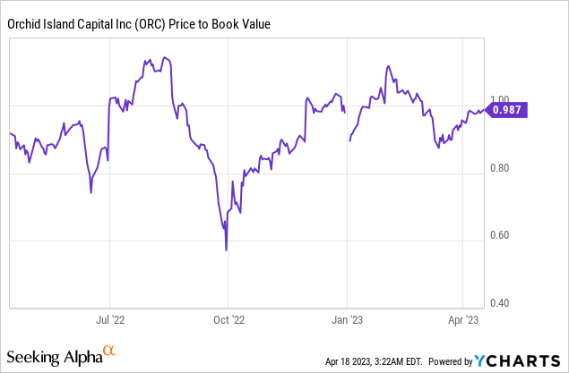 Orchid Island Capital Stock: Difficulties Far From Over (ORC) | Seeking ...