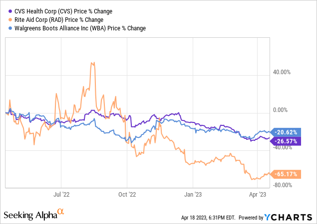 Rite Aid Q4 2023 Earnings Preview: What To Expect? (NYSE:RAD) | Seeking ...