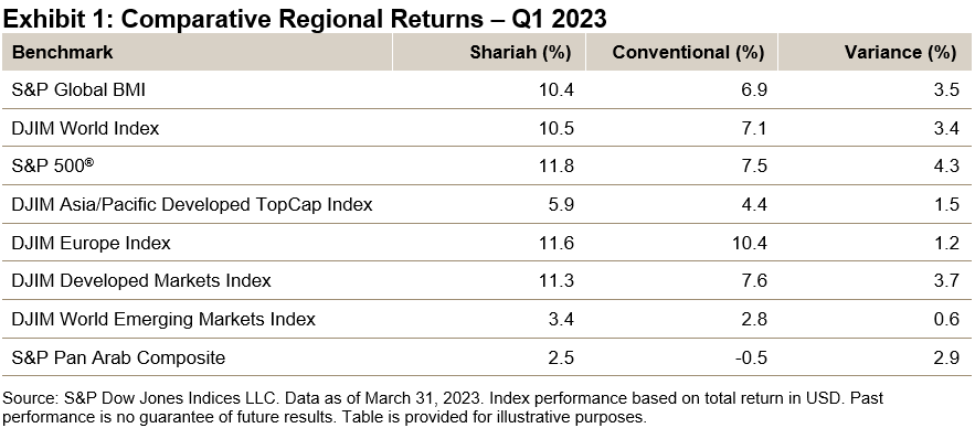 Global Islamic Indices Gained Over 10% In Q1 2023, Outperforming ...