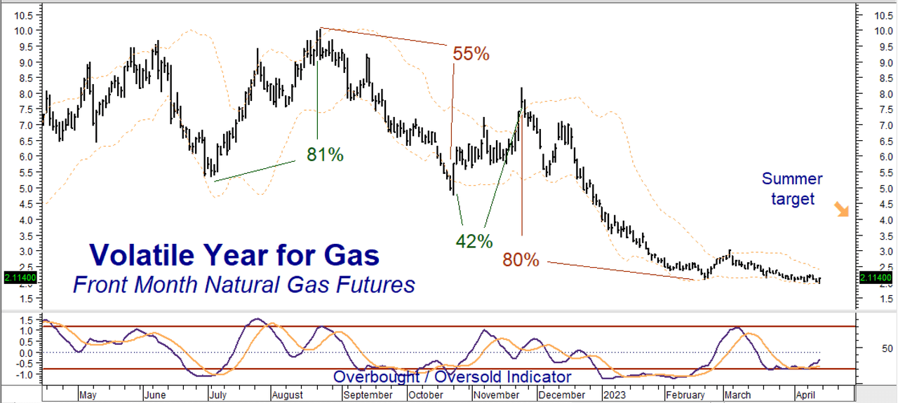 Quiet Gas Market Is Not Natural | Seeking Alpha
