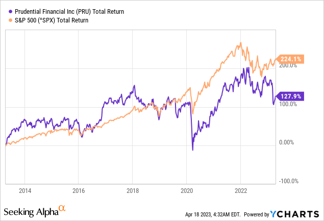 Prudential Financial Stock: Too Much Short-Term Risk (NYSE:PRU ...