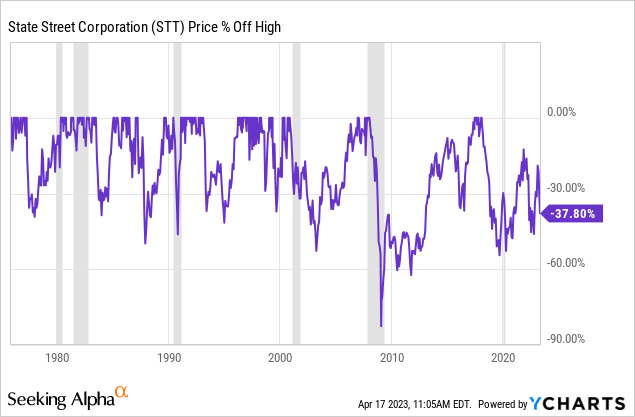 2 Reasons I've Avoided State Street Stock Since 2019 (NYSE:STT ...