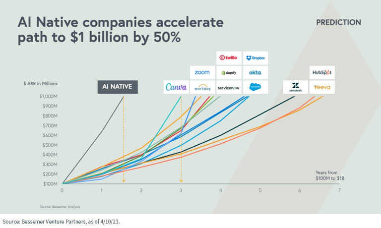 What We Learned From BVP's 'State Of The Cloud' 2023 | Seeking Alpha