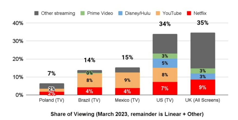 Lights, Camera, Growth: Why Netflix Is Poised For Long-Term Success ...