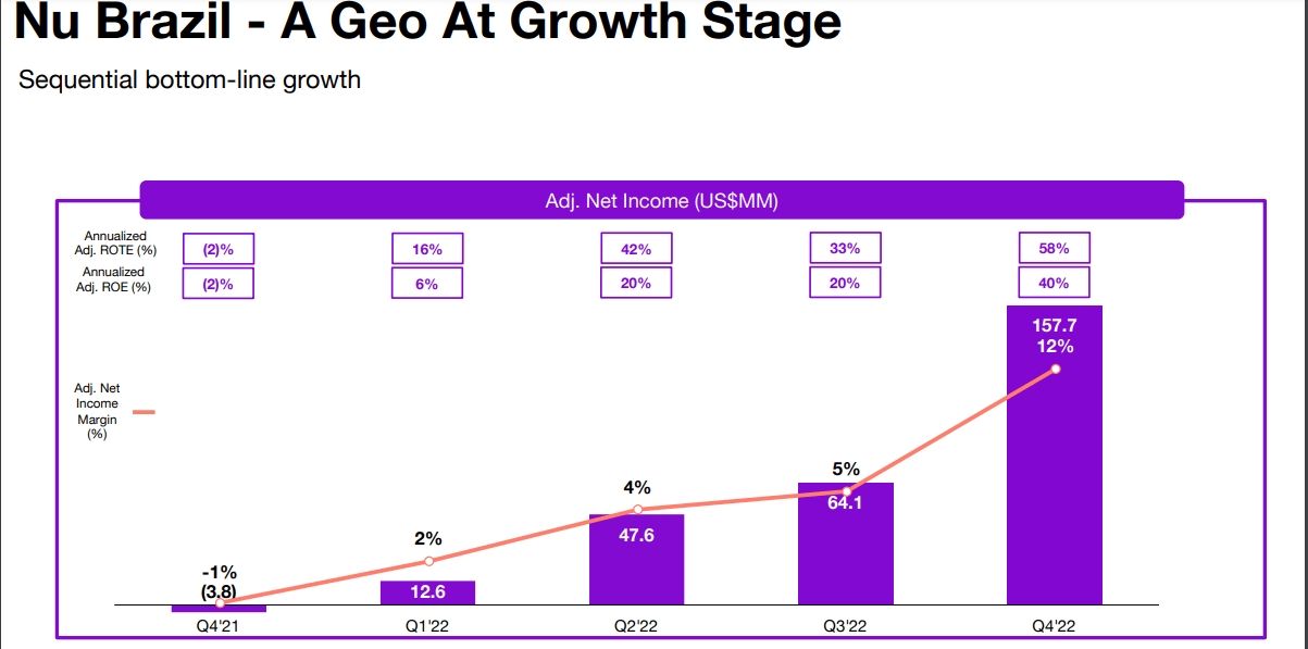 Nu Holdings Stock: Bullish Into Accelerating Profitability (NYSE:NU ...