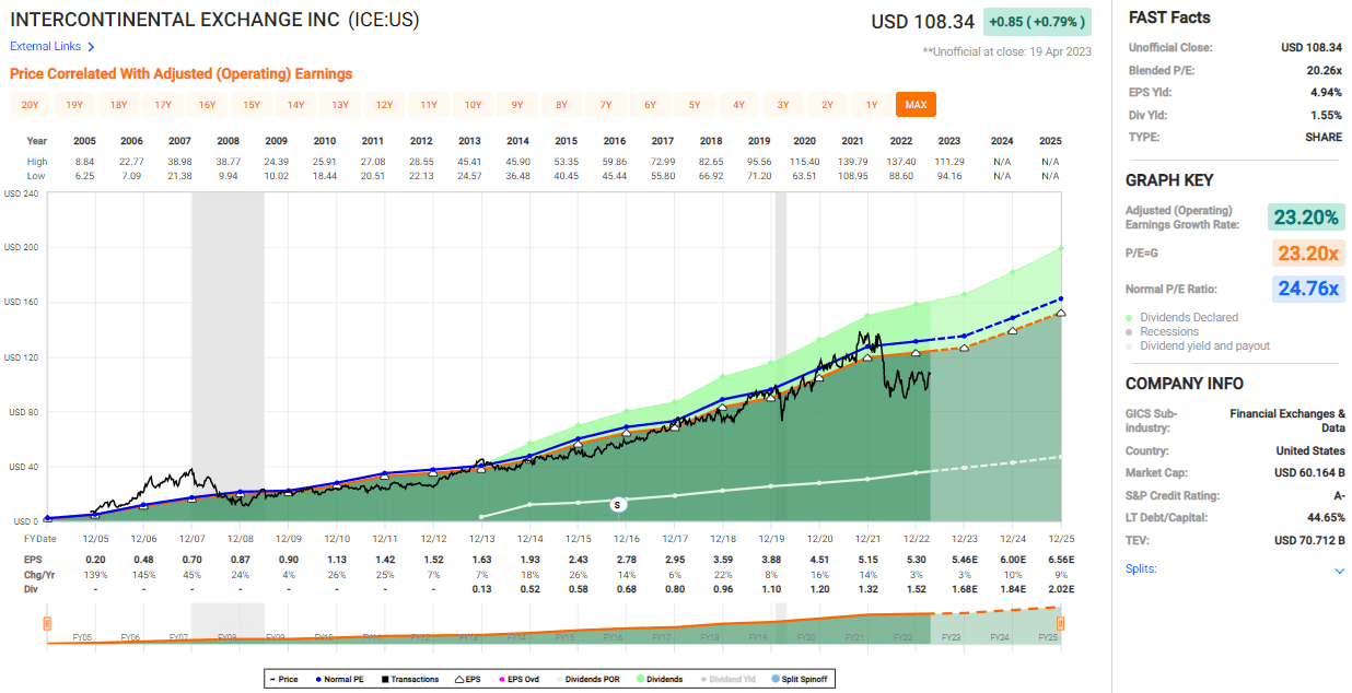 Intercontinental Exchange: A Great Financial House To Buy At Present ...