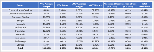 Vanguard ETF: These 5 Stocks Explain Its Disappointing Start To The Year (NYSEARCA:VTV ...