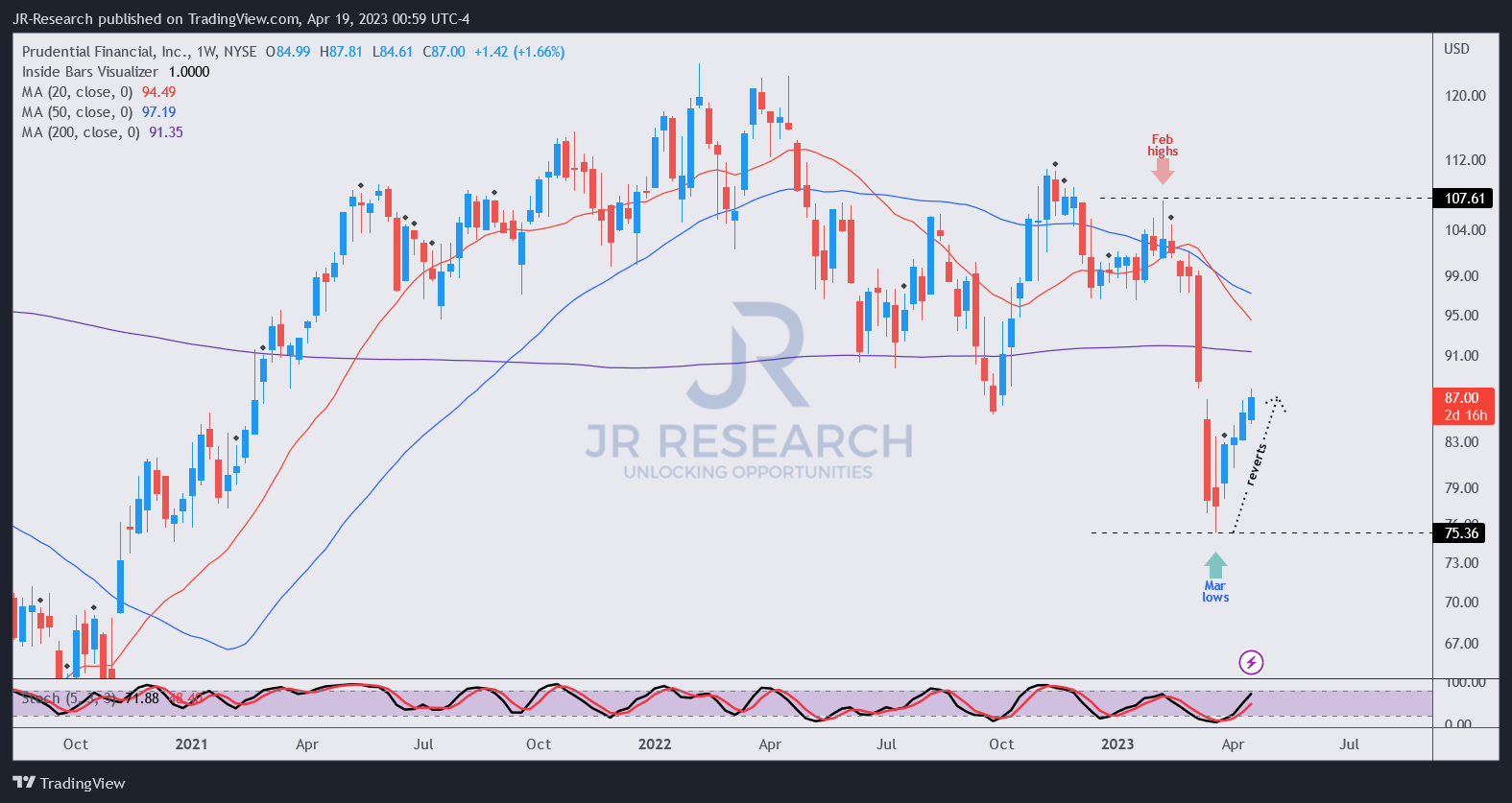 Prudential: Buyers Are Returning After March's Exodus (NYSE:PRU ...