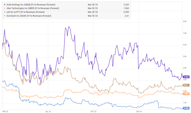 Grab Holdings: Limited Upside Potential From Current Levels (NASDAQ ...