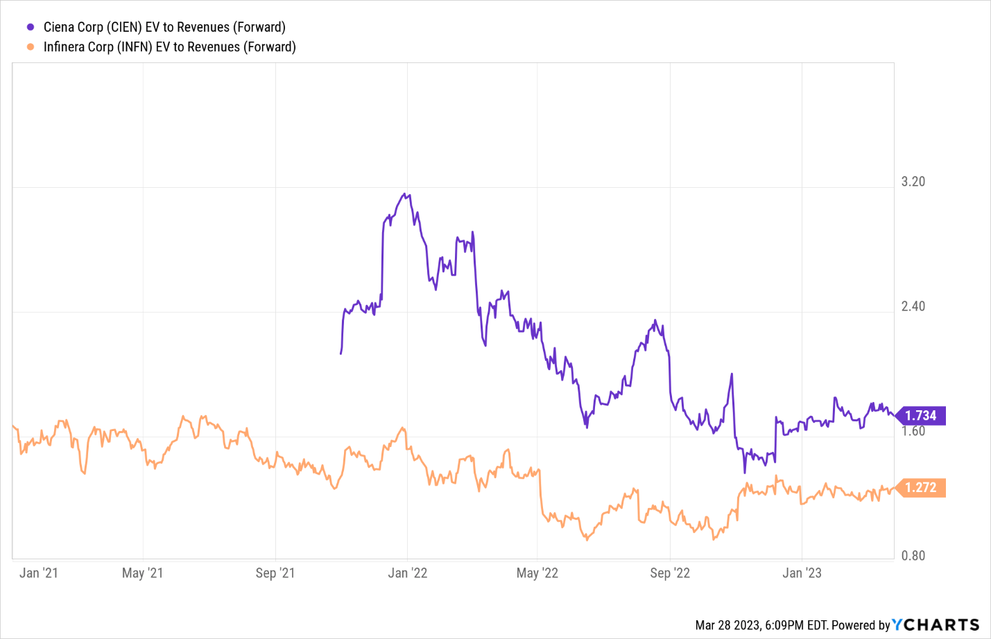 Infinera: Several Long-Term Catalysts (NASDAQ:INFN) | Seeking Alpha