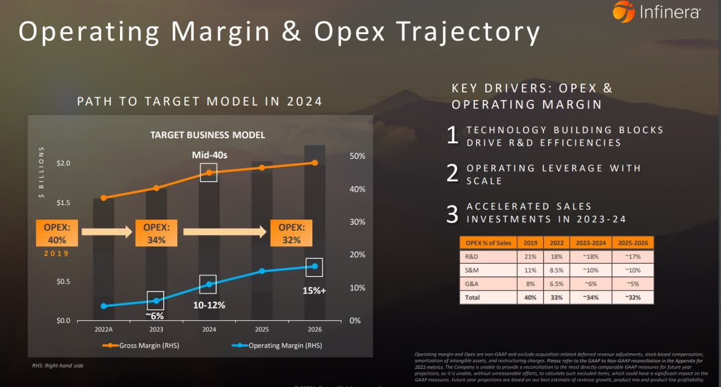 Infinera: Several Long-Term Catalysts (NASDAQ:INFN) | Seeking Alpha