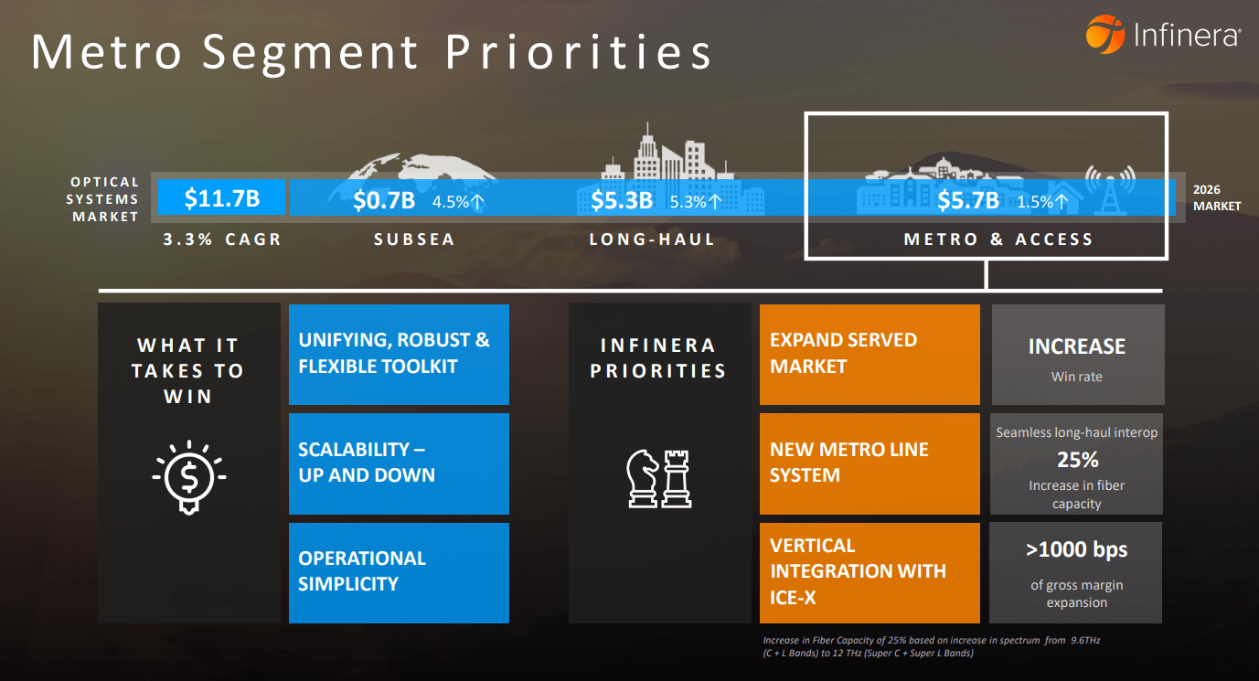 Infinera: Several Long-Term Catalysts (NASDAQ:INFN) | Seeking Alpha