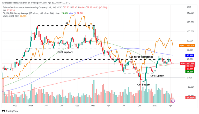 Taiwan Semiconductor Stock: Recession May Be A Bigger Issue (NYSE:TSM ...