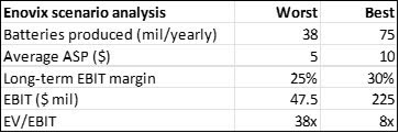 Enovix: Convertible Senior Note Offering And Fab-2 Scenario Analysis ...