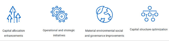 Envestnet: Activist Investor Involvement Is A Positive Development ...