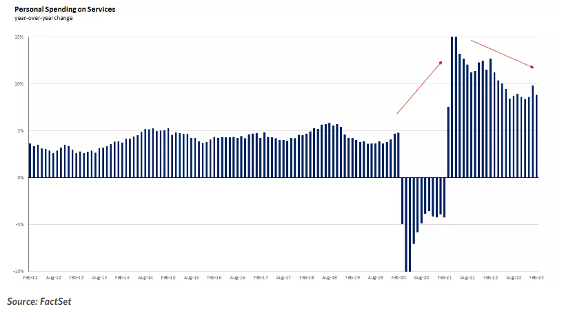 This Is The Key To Avoiding A Recession | Seeking Alpha