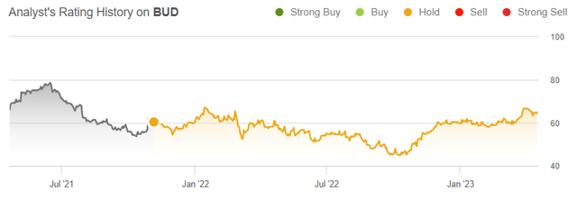 Anheuser-Busch InBev Stock: Focus On The Right KPIs (NYSE:BUD) | Seeking Alpha