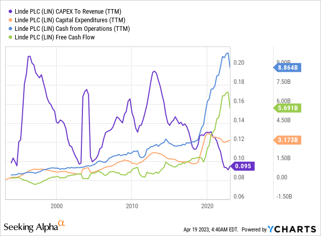 Linde: What To Make Of This Dividend Aristocrat (NYSE:LIN) | Seeking Alpha