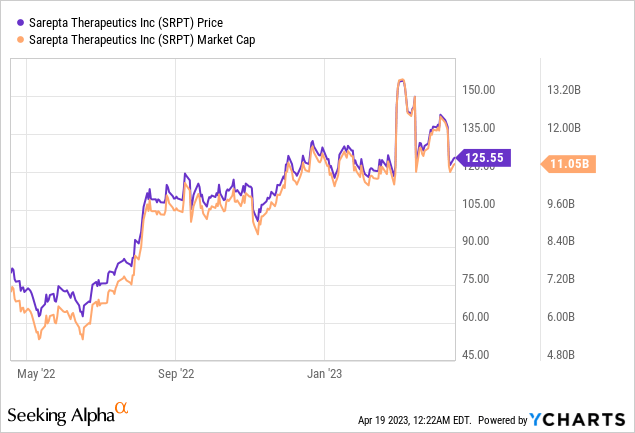 Sarepta Stock: Prospects For SRP-9001 Approval Remain Strong | Seeking ...