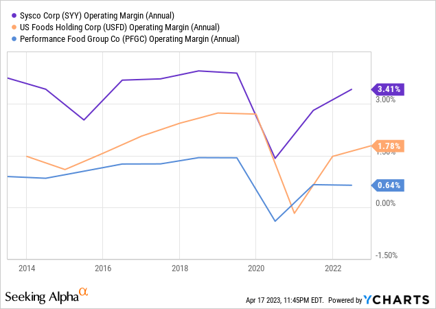 Sysco: Boring Company With Expanding Margins (NYSE:SYY) | Seeking Alpha
