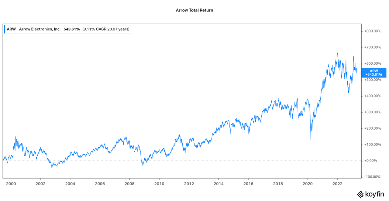 Arrow Electronics Stock: 2 Buy Indicators Approaching (NYSE:ARW ...