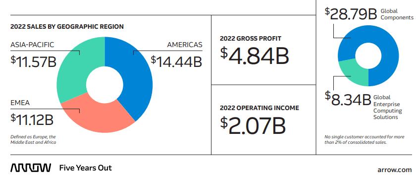 Arrow Electronics Stock: 2 Buy Indicators Approaching (NYSE:ARW ...