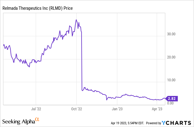 Relmada Therapeutics: Not A Clear Buy Right Now, But Making The Right ...