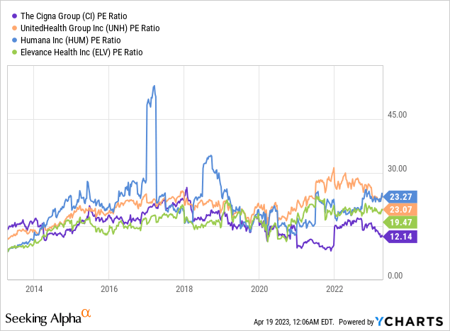 Cigna Stock: A Great Value Pick (NYSE:CI) | Seeking Alpha