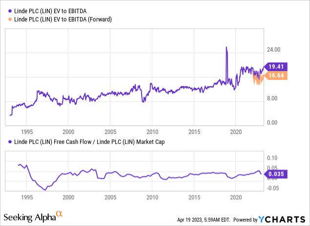 Linde: What To Make Of This Dividend Aristocrat (NYSE:LIN) | Seeking Alpha