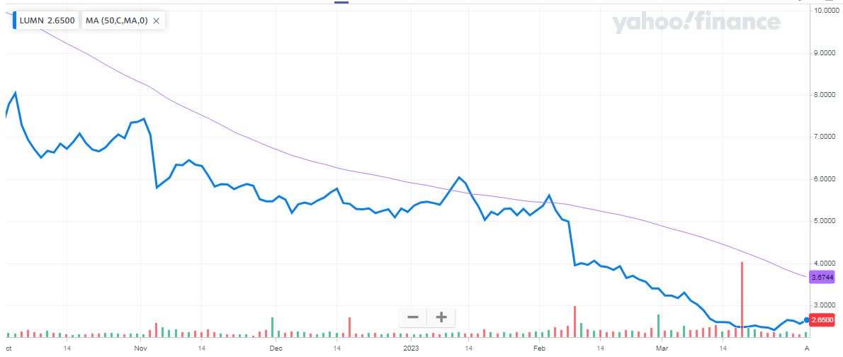 Lumen Technologies Stock: Searching For A Bottom (NYSE:LUMN) | Seeking ...