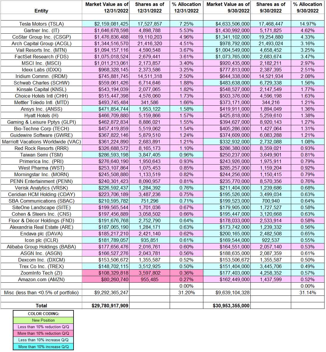Tracking Ron Baron’s BAMCO Portfolio - Q4 2022 Update (MUTF:BARIX ...
