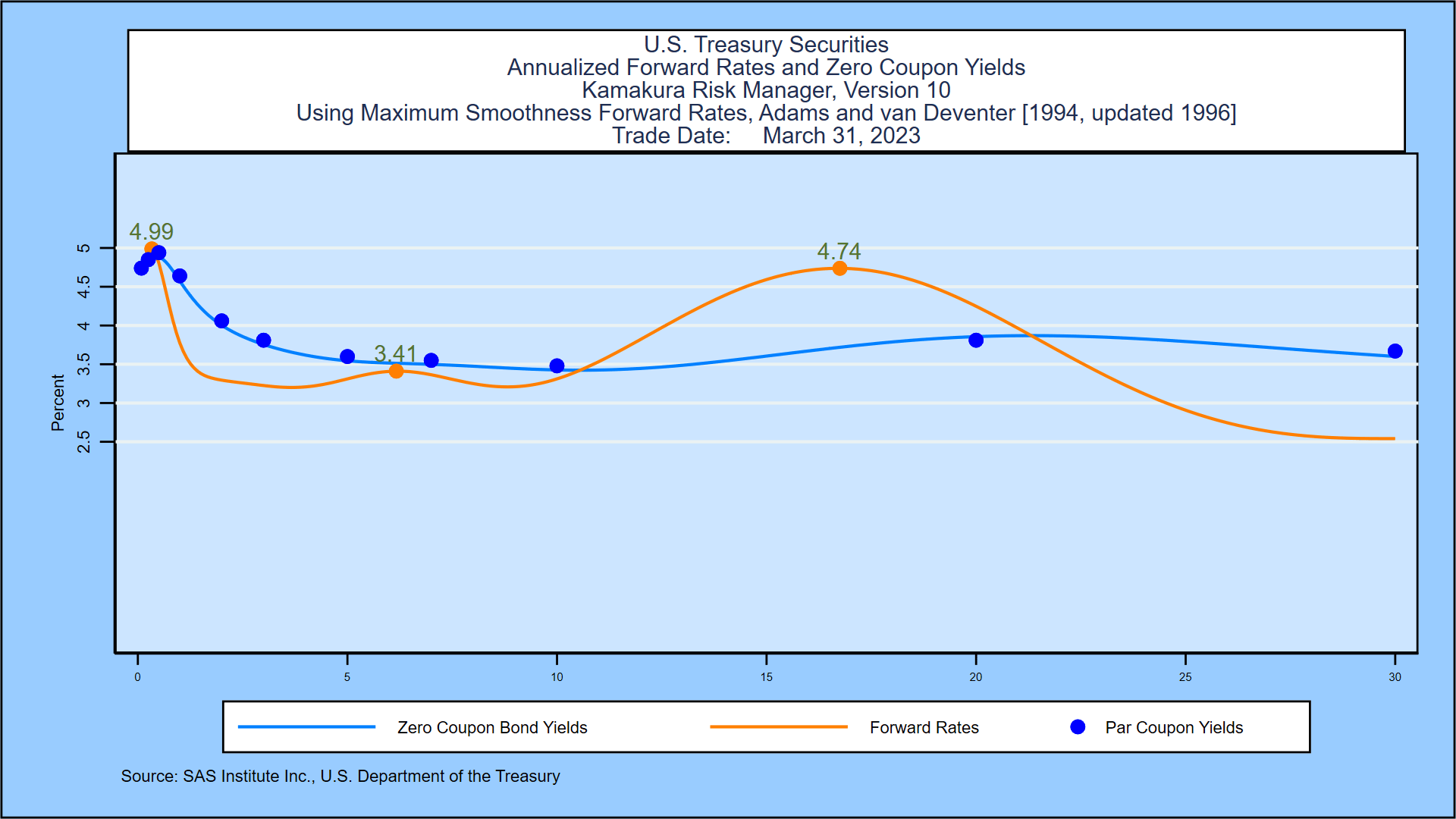 Weekly Forecast, March 31: Long-Run Peak In Treasury Forward Rates ...