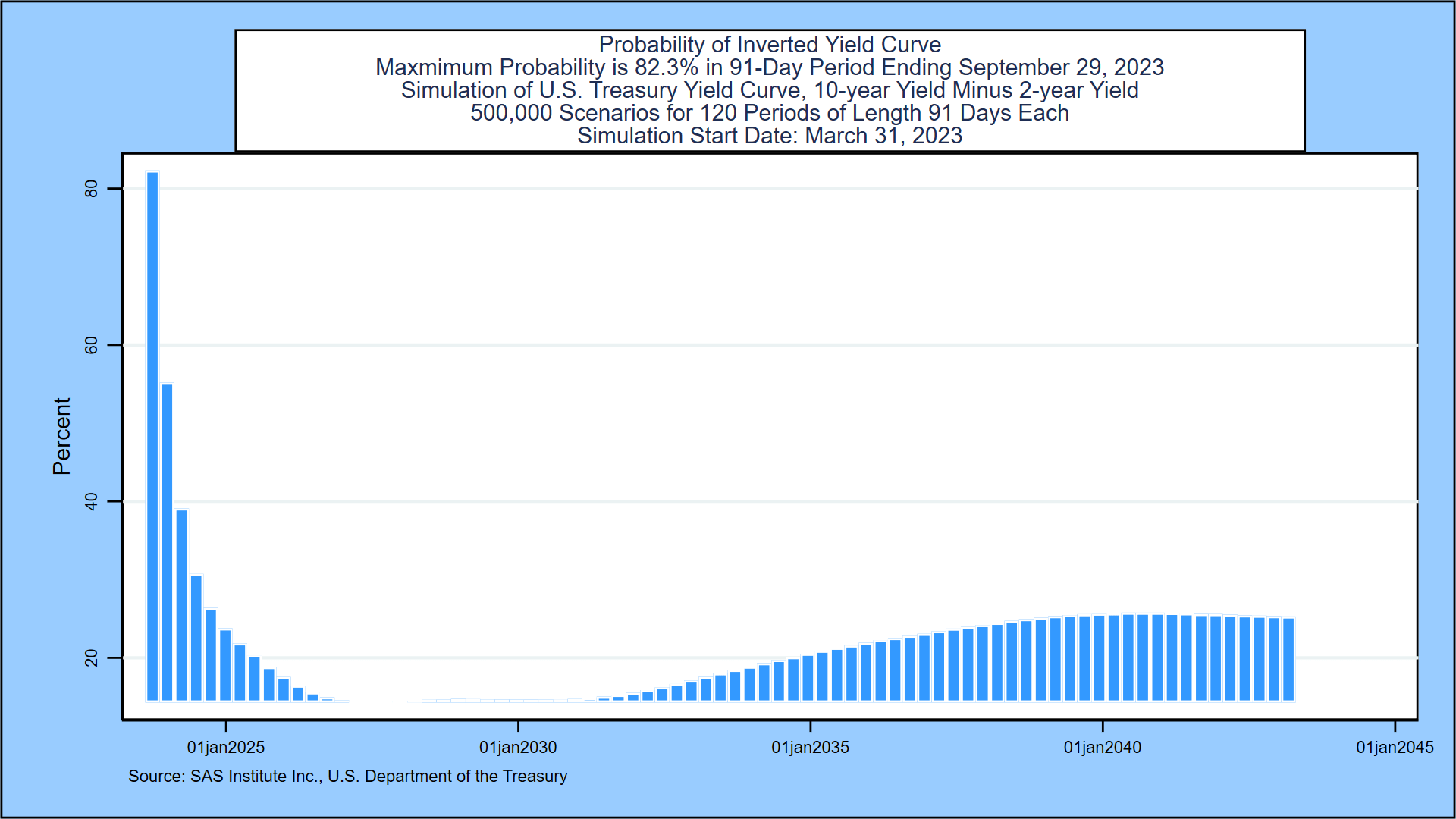Weekly Forecast, March 31: Long-Run Peak In Treasury Forward Rates ...
