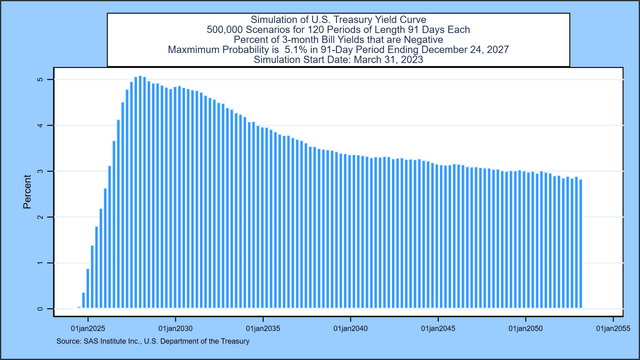 Weekly Forecast, March 31: Long-Run Peak In Treasury Forward Rates ...