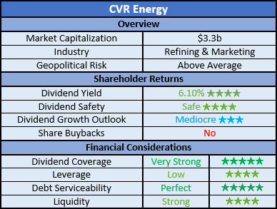 CVR Energy: Despite Economic Concerns, Dividend Growth Should Continue ...