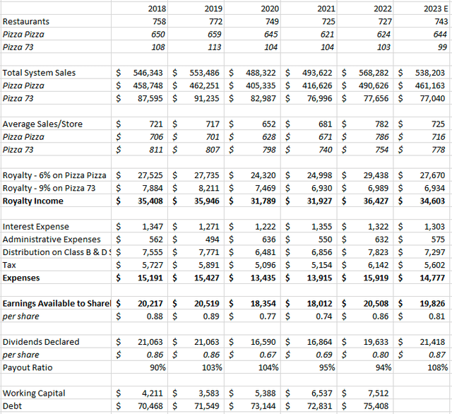 Pizza Pizza Stock: Execution To Perfection (TSX:PZA:CA) | Seeking Alpha