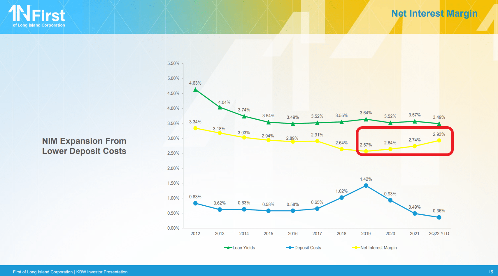 First of Long Island: Analyzing Regional Bank In Light Of SVB Financial ...