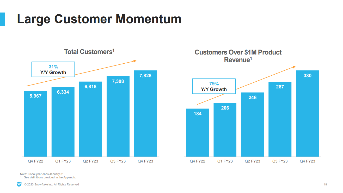 Snowflake: Will Growth Snowball Again Or Melt Away? (NYSE:SNOW ...