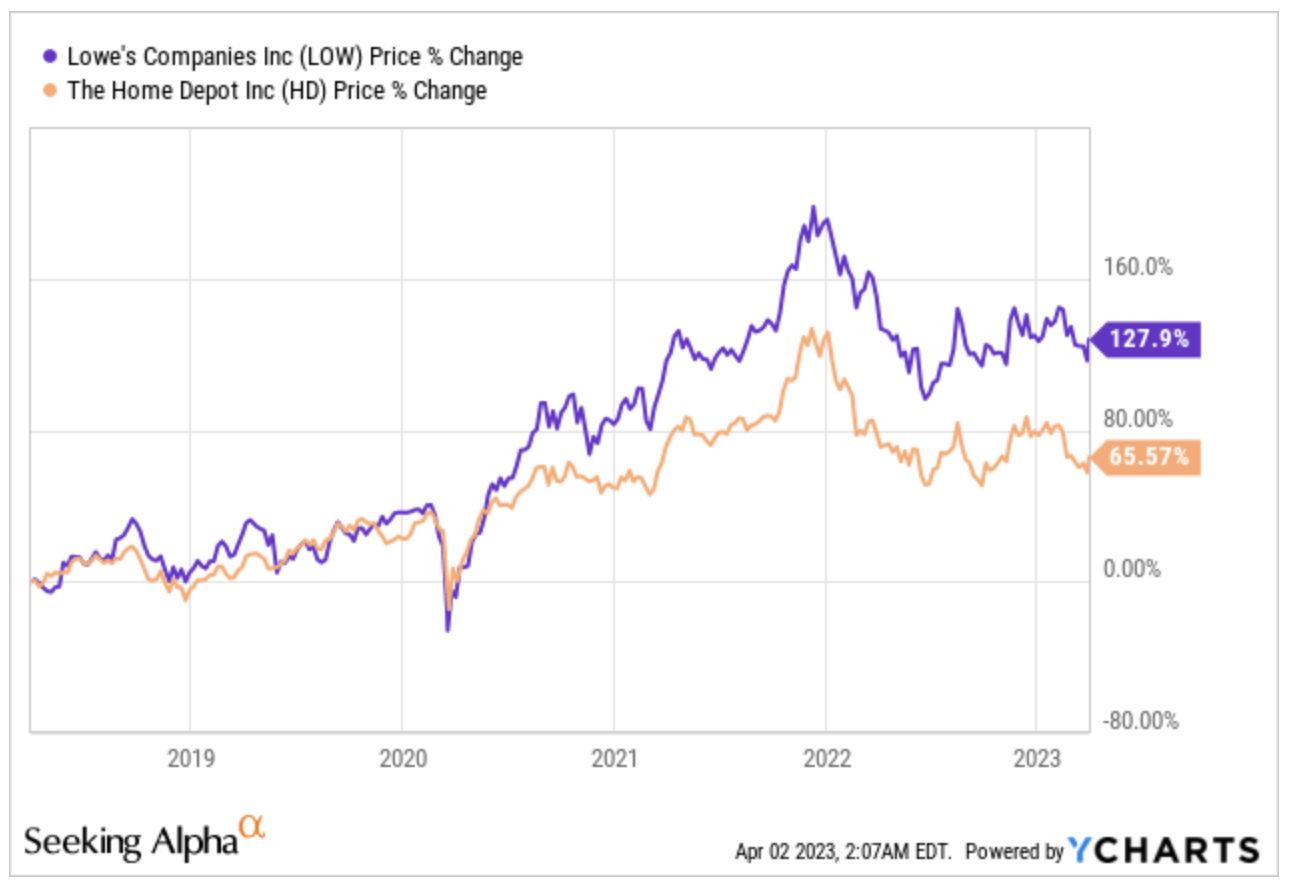 Lowe's Stock: A Dividend King Trading At An Extreme Discount (NYSE:LOW ...