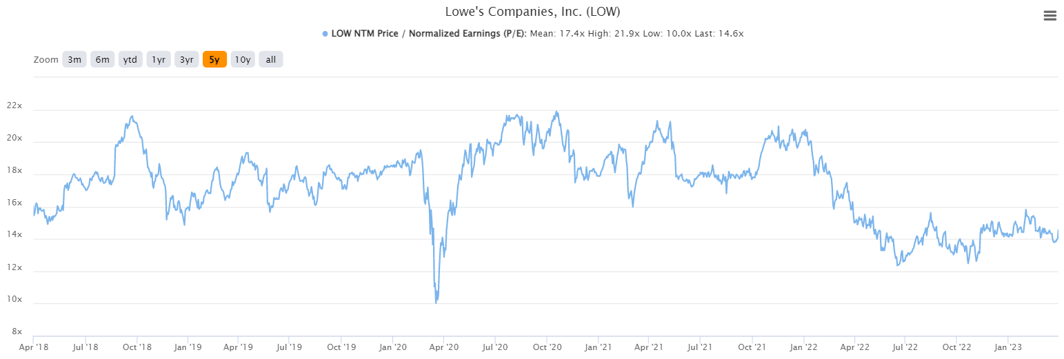 Lowe's: Time To Move On (NYSE:LOW) | Seeking Alpha