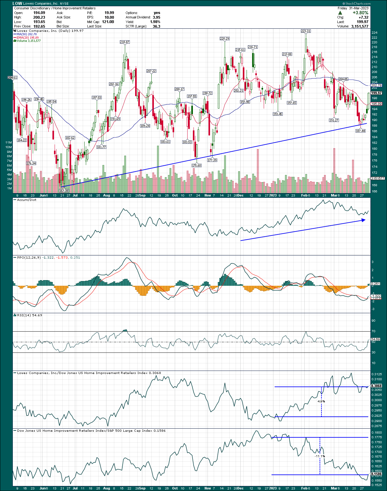 Lowe's: Time To Move On (NYSE:LOW) | Seeking Alpha