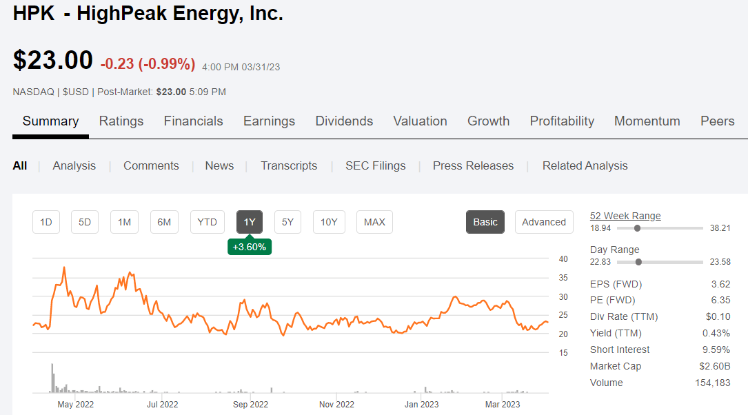 HighPeak Energy Stock: Ready To Rally, Catch It If You Can (NASDAQ:HPK ...