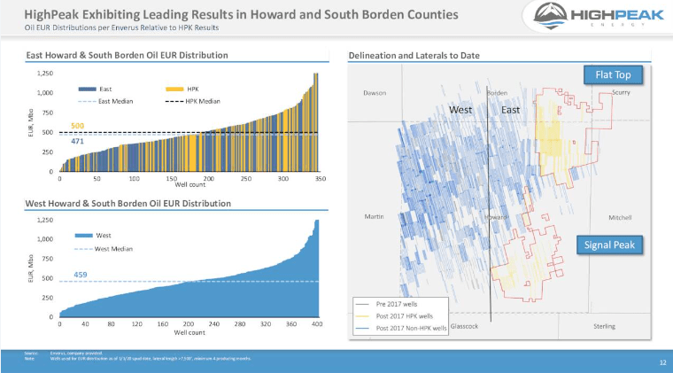 HighPeak Energy Stock: Ready To Rally, Catch It If You Can (NASDAQ:HPK ...