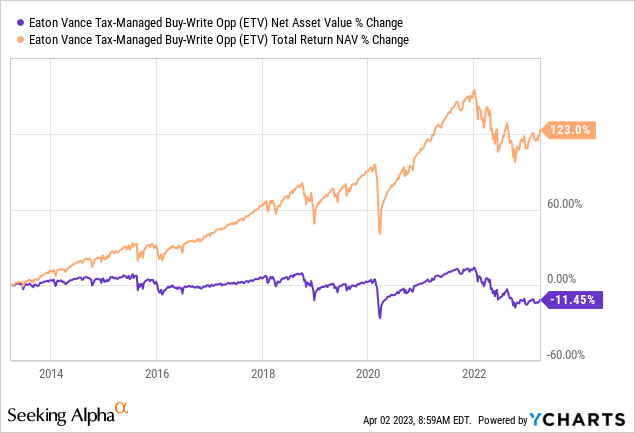 ETV: Attractive Fund For The Long-Term (NYSE:ETV) | Seeking Alpha