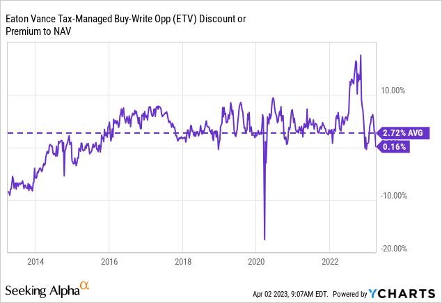 ETV: Attractive Fund For The Long-Term (NYSE:ETV) | Seeking Alpha