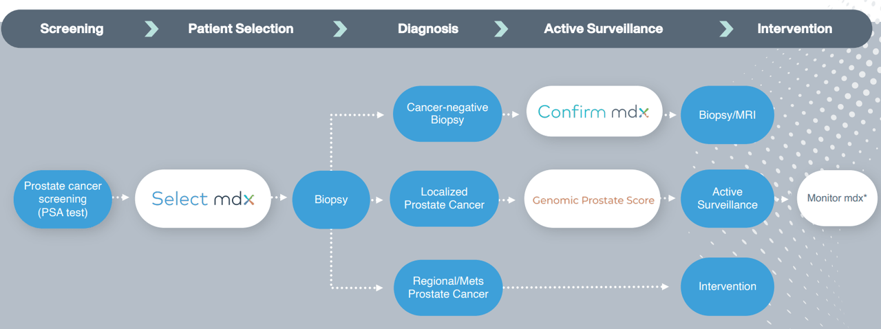MDxHealth - Who Doesn’t Love A Good Prostate Exam? (NASDAQ:MDXH ...