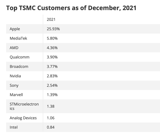 AMD: TSMC Predicts The Chip Bottom | Seeking Alpha