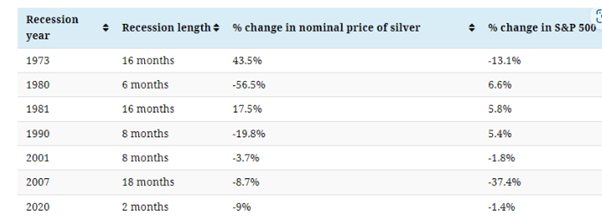 PSLV: Expect Silver Prices To Rise During 2023 In A Recession | Seeking ...